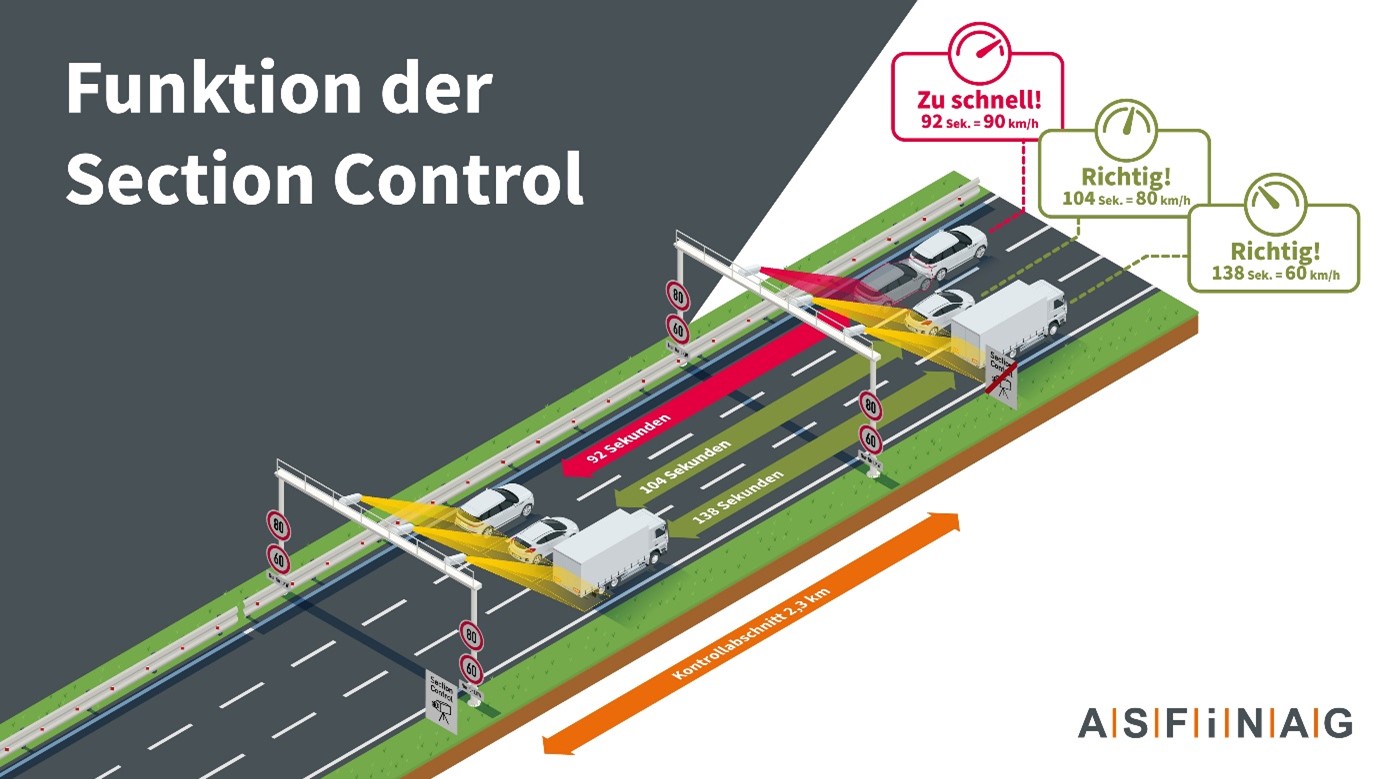20 Jahre Section Control: Warum sie das Erfolgsrezept für mehr ...